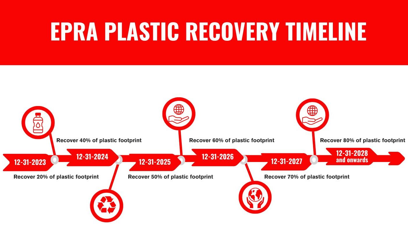 Earth Month Action: EPRA’S Role in Driving Eco-Friendly Business ...